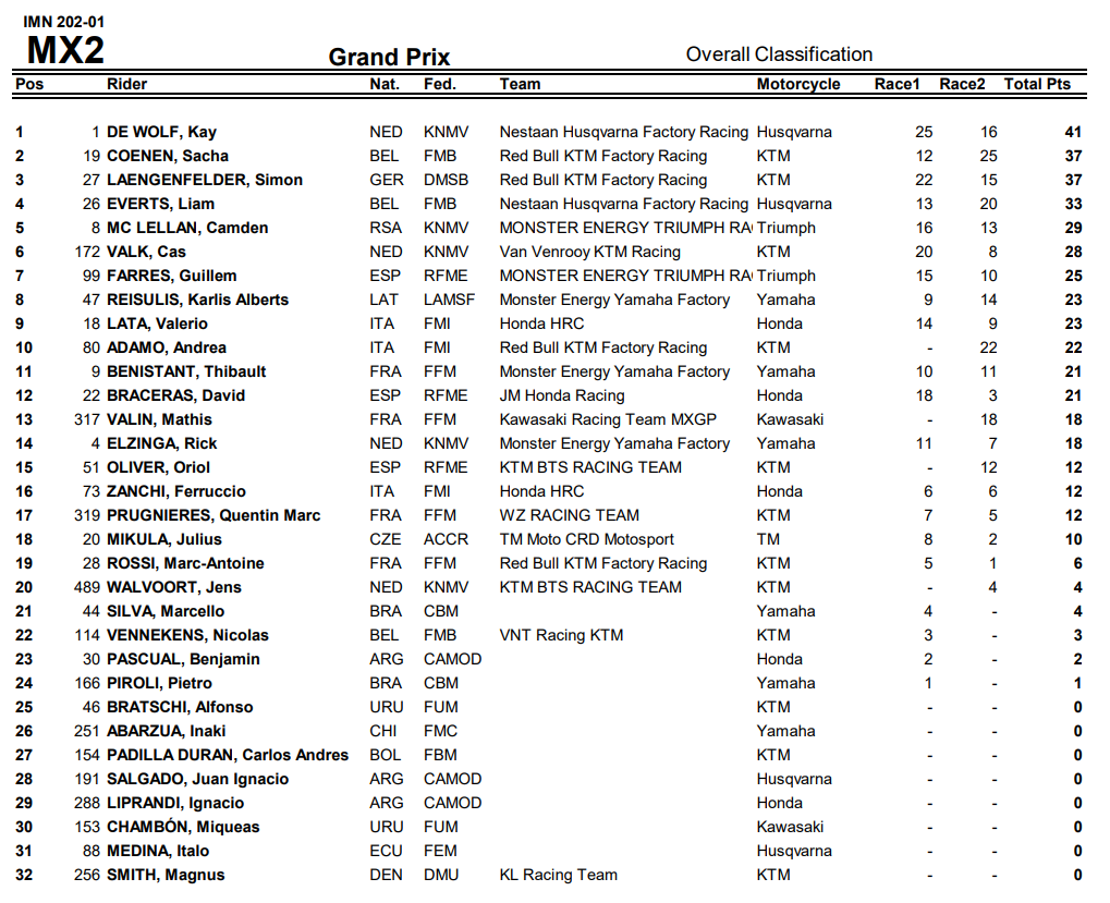 MX2: Kay de Wolf s'impose en Argentine